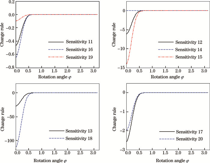 Matrix description of differential relations of moment functions in structural reliability ...