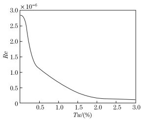 Critical transition Reynolds number for plane channel flow