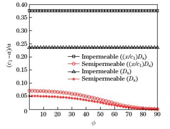 Complex variable approach in studying modified polarization saturation model in two-dimensional ...