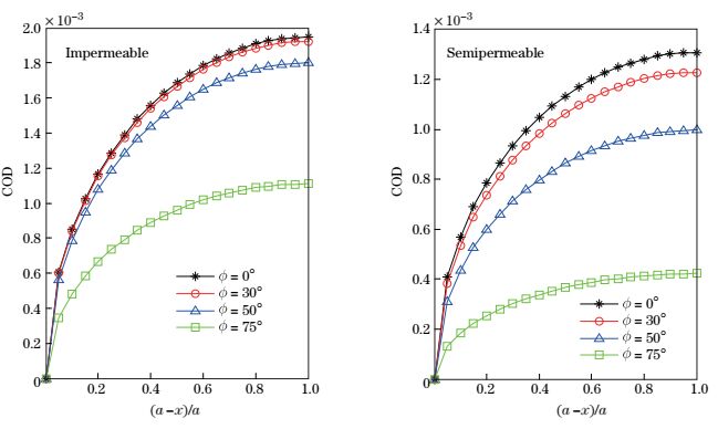 Complex variable approach in studying modified polarization saturation model in two-dimensional ...