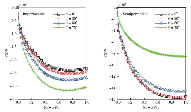 Complex variable approach in studying modified polarization saturation model in two-dimensional ...