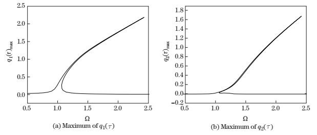 Nonlinear oscillations of sigmoid functionally graded material plates ...