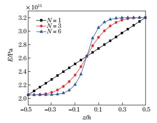 Nonlinear oscillations of sigmoid functionally graded material plates ...