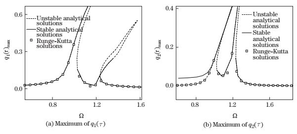 Nonlinear oscillations of sigmoid functionally graded material plates ...