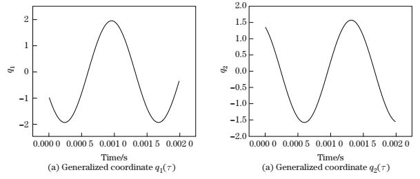 Nonlinear oscillations of sigmoid functionally graded material plates ...