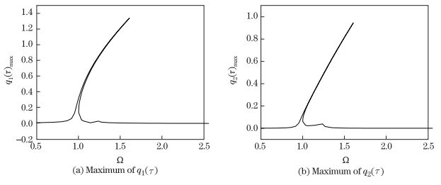 Nonlinear oscillations of sigmoid functionally graded material plates ...