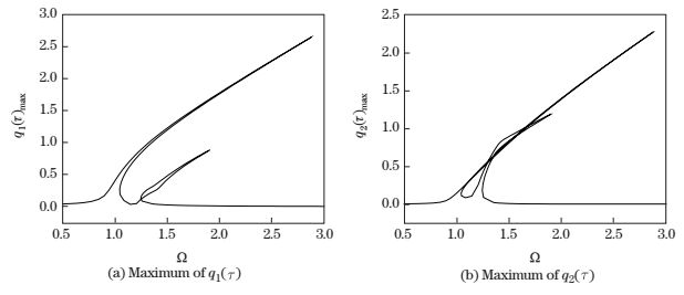 Nonlinear oscillations of sigmoid functionally graded material plates ...