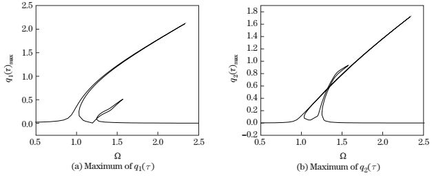 Nonlinear oscillations of sigmoid functionally graded material plates ...