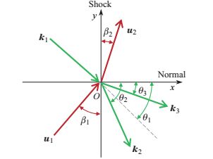 Interaction of weak free-stream disturbance with an oblique shock ...