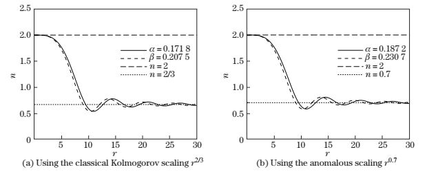 A closure model on velocity structure functions in homogeneous isotropic turbulence