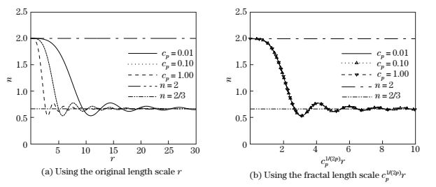 A closure model on velocity structure functions in homogeneous isotropic turbulence
