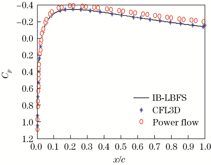 Combined immersed boundary method and multiple-relaxation-time lattice Boltzmann flux solver for ...