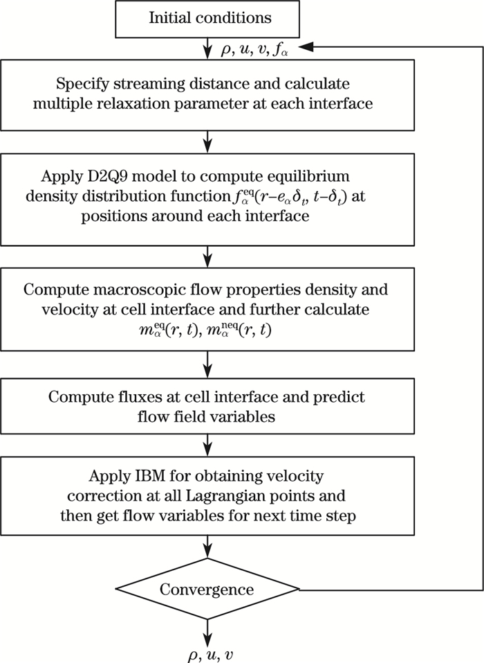 Combined immersed boundary method and multiple-relaxation-time lattice Boltzmann flux solver for ...