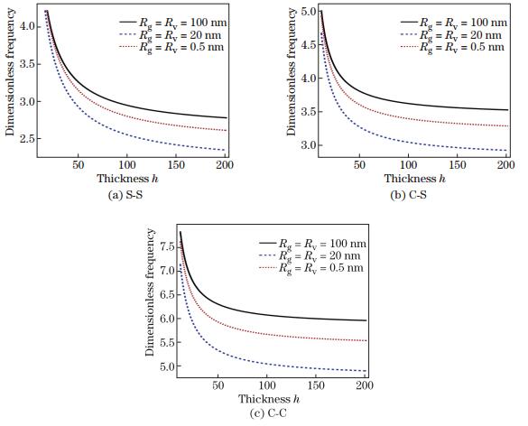 Dynamic modeling of preloaded size-dependent nano-crystalline nano ...