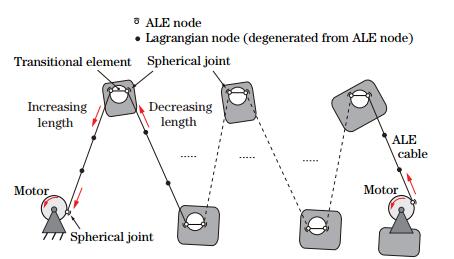 Efficient modeling of cable-pulley system with friction based on arbitrary-Lagrangian-Eulerian ...