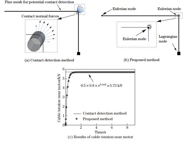 Efficient modeling of cable-pulley system with friction based on arbitrary-Lagrangian-Eulerian ...
