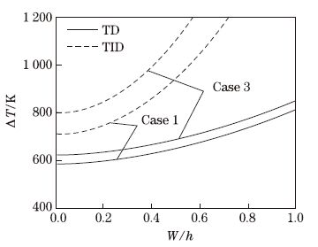 Nonlinear thermo-mechanical stability of eccentrically stiffened functionally graded material ...