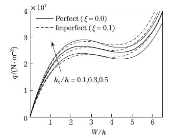Nonlinear thermo-mechanical stability of eccentrically stiffened functionally graded material ...