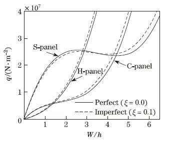 Nonlinear thermo-mechanical stability of eccentrically stiffened functionally graded material ...