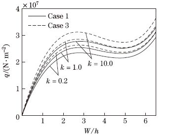 Nonlinear thermo-mechanical stability of eccentrically stiffened functionally graded material ...