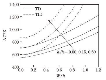 Nonlinear thermo-mechanical stability of eccentrically stiffened functionally graded material ...