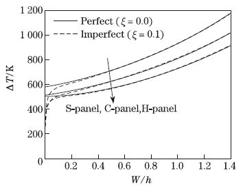 Nonlinear thermo-mechanical stability of eccentrically stiffened functionally graded material ...