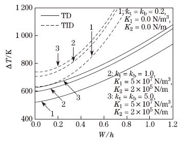 Nonlinear thermo-mechanical stability of eccentrically stiffened functionally graded material ...