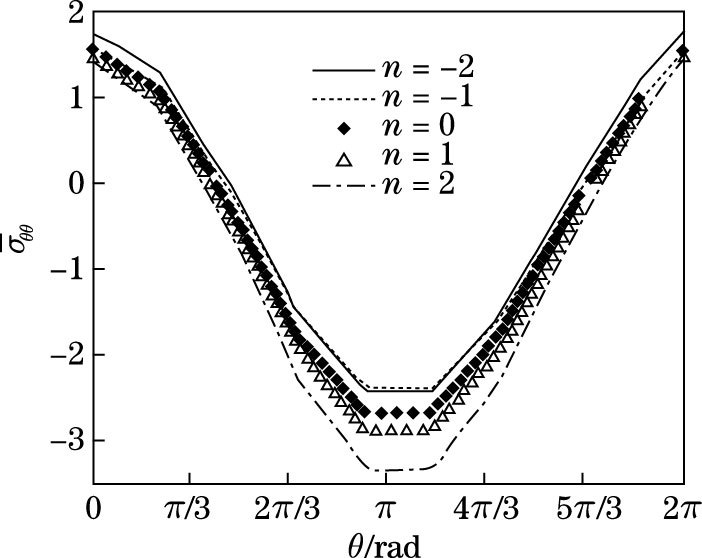 Three-dimensional magneto-thermo-elastic analysis of functionally ...