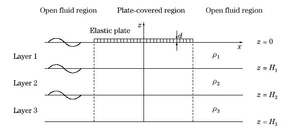 Hydroelastic interaction between water waves and thin elastic plate floating on three-layer fluid