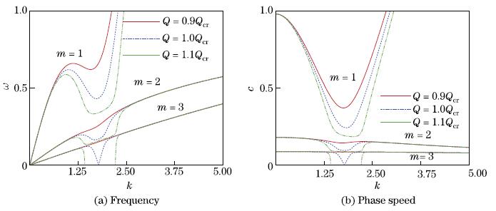 Hydroelastic interaction between water waves and thin elastic plate floating on three-layer fluid