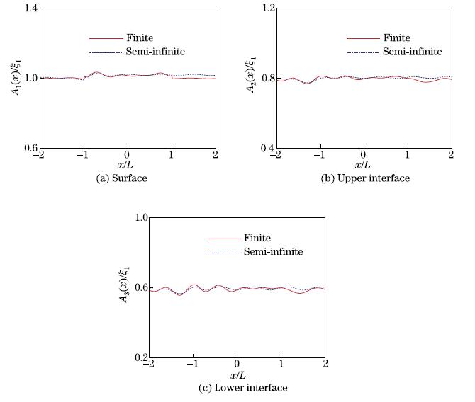 Hydroelastic interaction between water waves and thin elastic plate floating on three-layer fluid