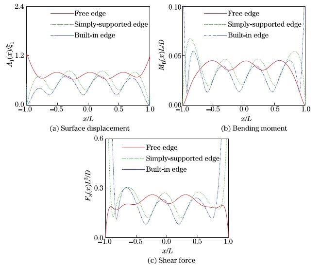 Hydroelastic interaction between water waves and thin elastic plate floating on three-layer fluid