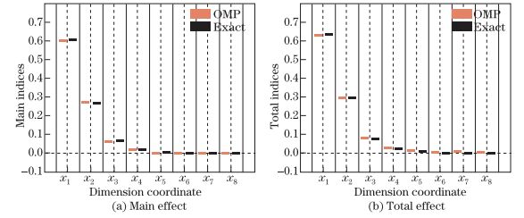 Global sensitivity analysis based on high-dimensional sparse surrogate construction