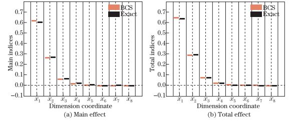 Global sensitivity analysis based on high-dimensional sparse surrogate construction