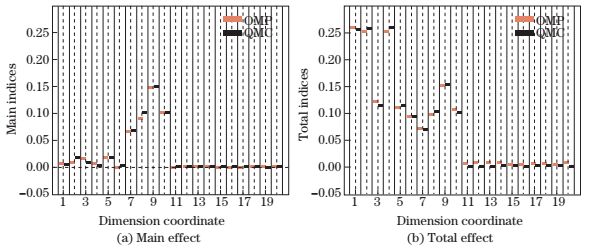 Global sensitivity analysis based on high-dimensional sparse surrogate ...
