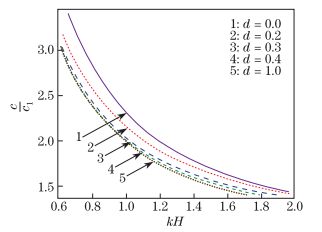 Rayleigh-type wave propagation through liquid layer over corrugated ...