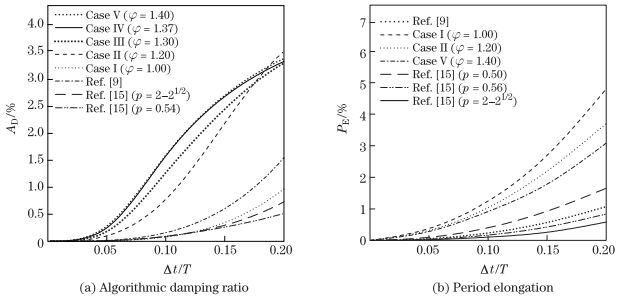 An improved time integration scheme based on uniform cubic B-splines and its application in ...