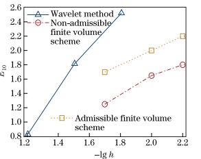 Coiflet solution of strongly nonlinear p-Laplacian equations