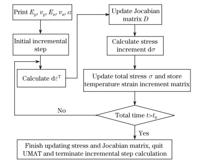 Temperature stress analysis for bi-modulus beam placed on Winkler ...