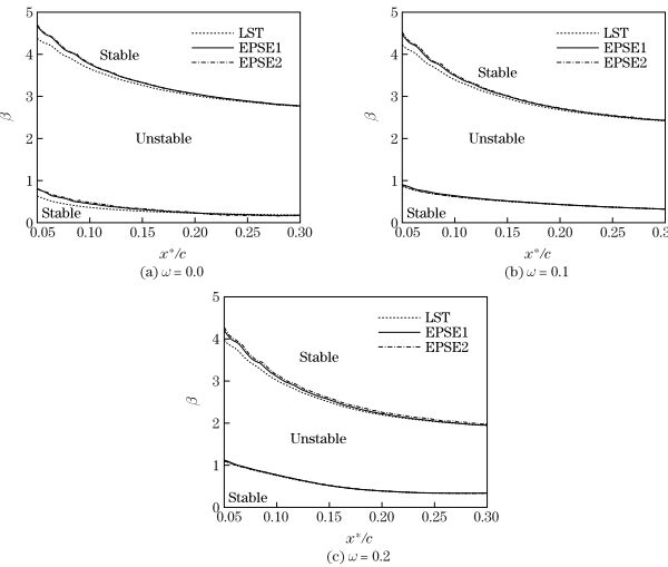 Applications of EPSE method for predicting crossflow instability in ...