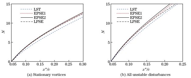 Applications of EPSE method for predicting crossflow instability in ...