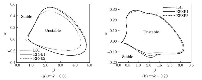 Applications of EPSE method for predicting crossflow instability in ...