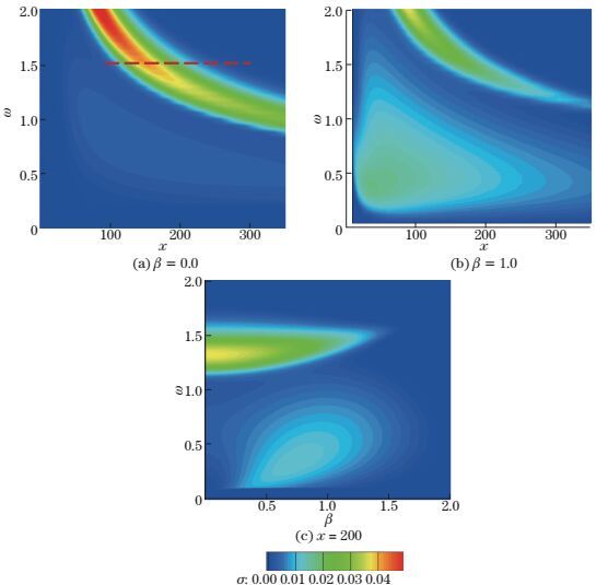 Selective enhancement of oblique waves caused by finite amplitude ...