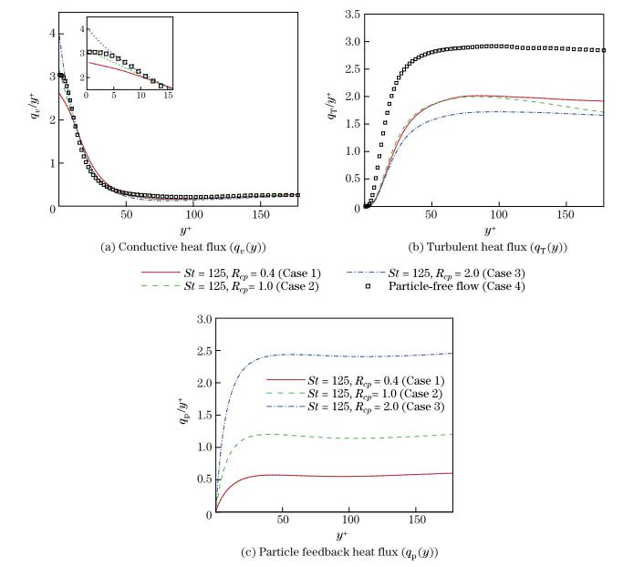 Effect of inertial particles with different specific heat capacities on ...