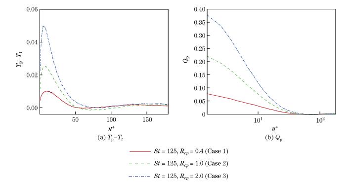 Effect of inertial particles with different specific heat capacities on ...