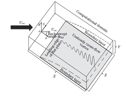 Mechanism of three-dimensional boundary-layer receptivity