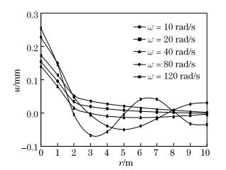 Layer-element analysis of multilayered saturated soils subject to axisymmetric vertical time ...