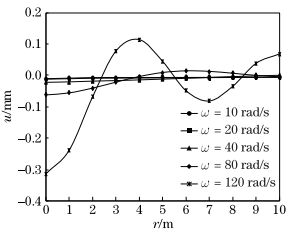 Layer-element analysis of multilayered saturated soils subject to axisymmetric vertical time ...