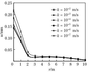 Layer-element analysis of multilayered saturated soils subject to axisymmetric vertical time ...