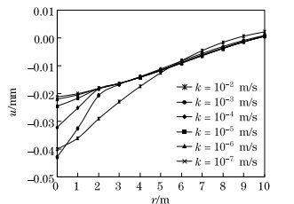 Layer-element analysis of multilayered saturated soils subject to axisymmetric vertical time ...